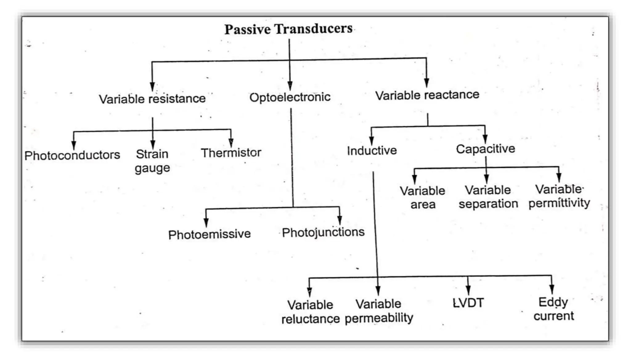 TRANSDUCER INTRODUCTION AND TYPES OF TRANSDUCERS.pptx