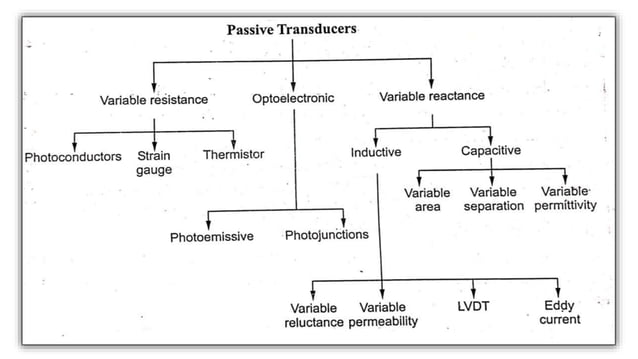TRANSDUCER INTRODUCTION AND TYPES OF TRANSDUCERS.pptx
