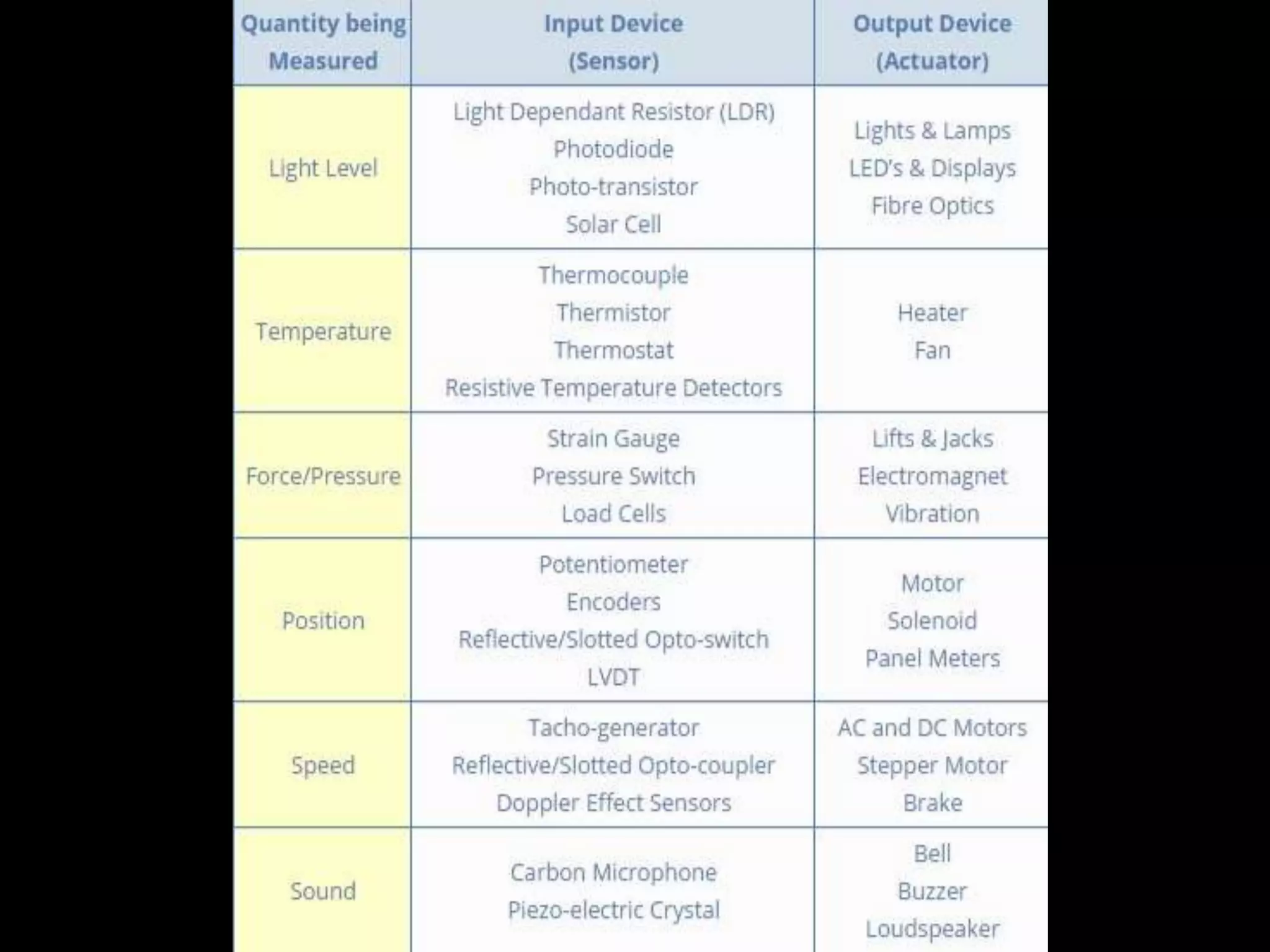 Transducers & transmitters | PPTX