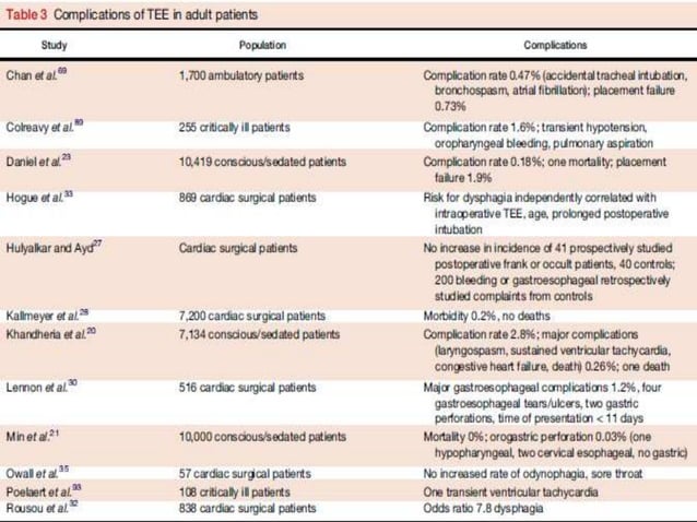 Transesophageal echocardiography(TEE) | PPTX