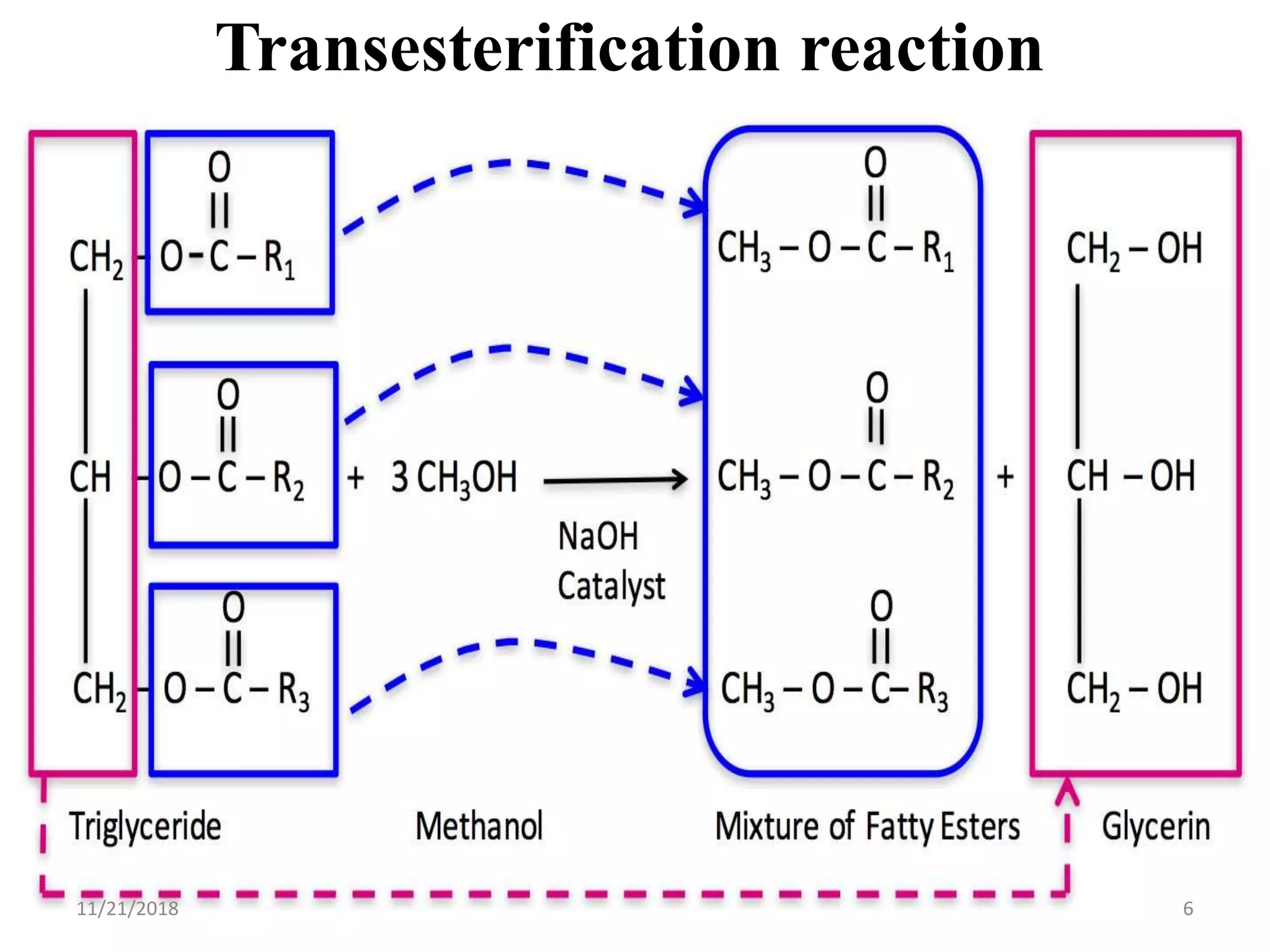 Transesterification and its mechanism, its application in dairy industry | PPTX