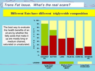 Trans Fat Presentation | PPT