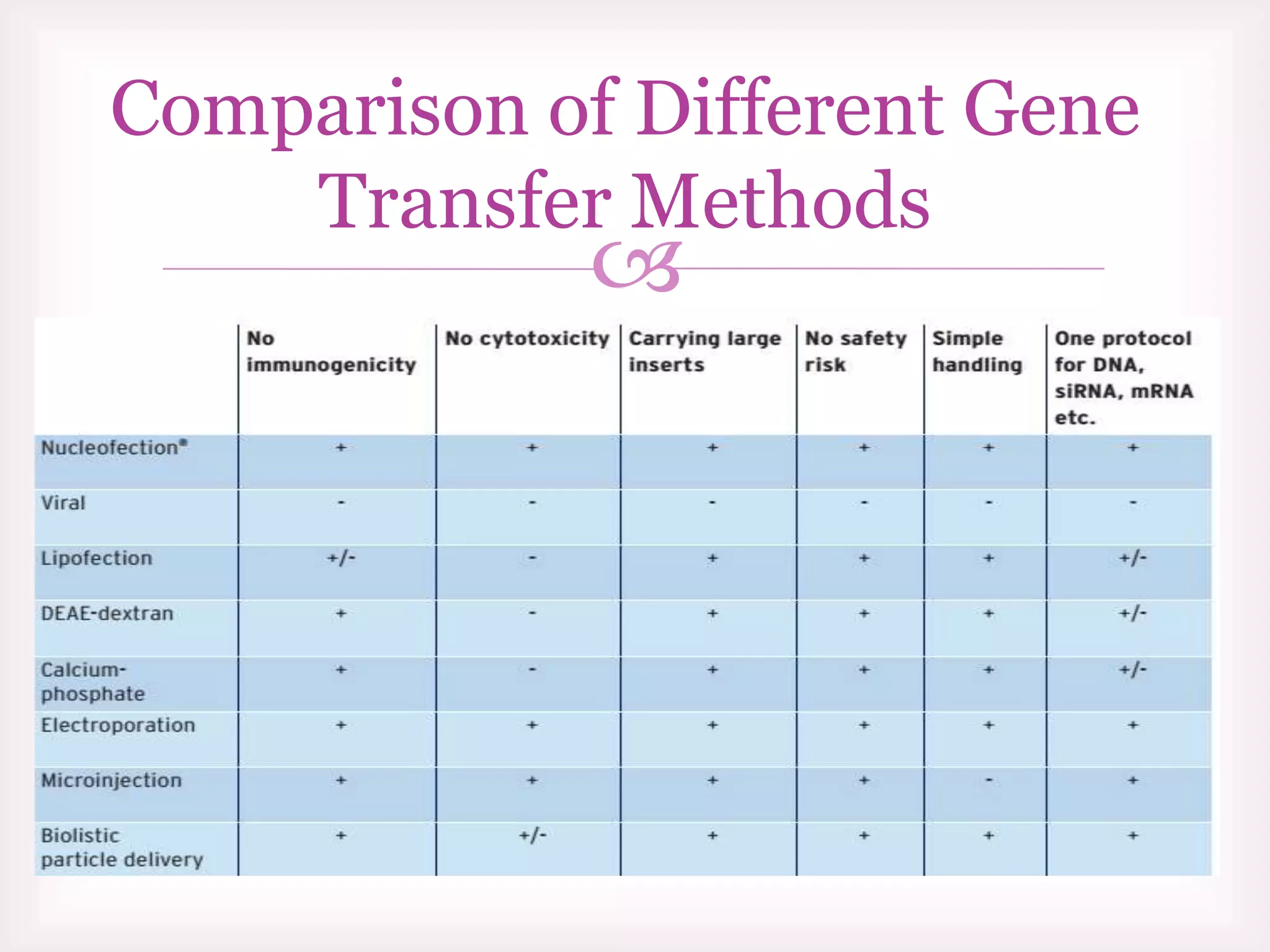 Transfection method | PPTX