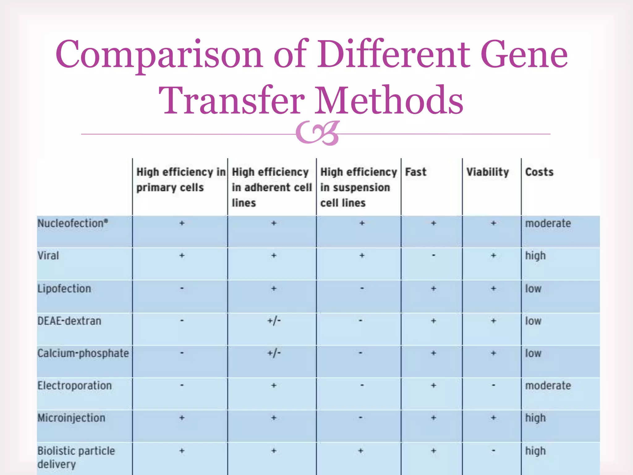 Transfection method | PPTX