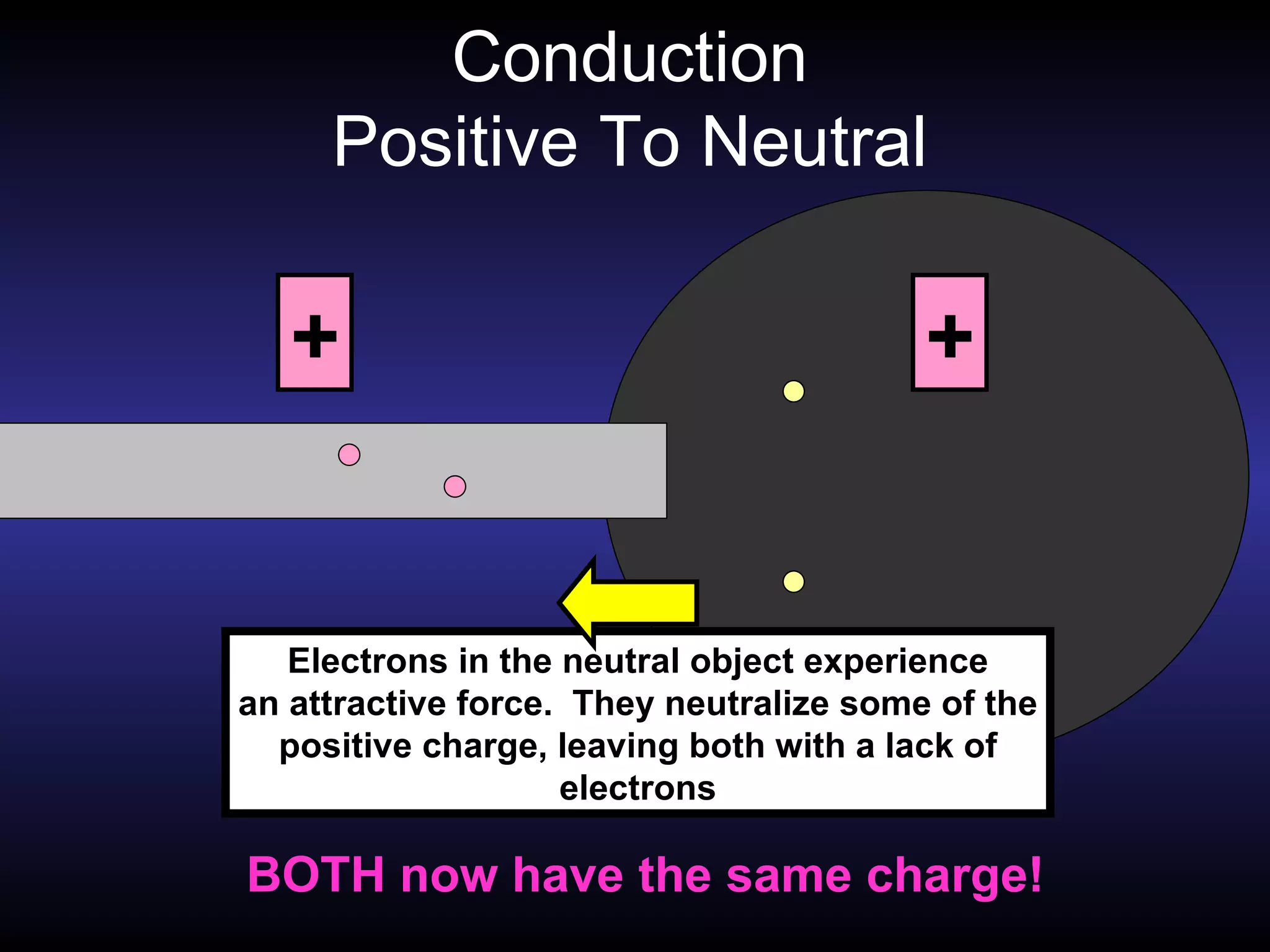 Transfer Of Charge | PPT