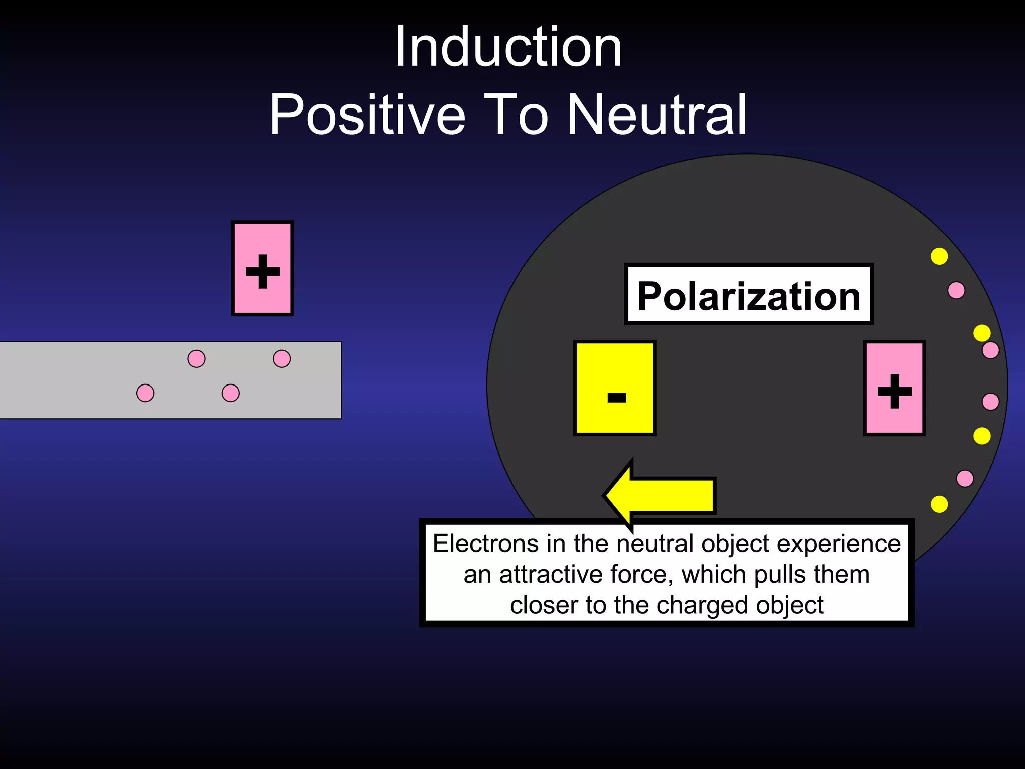 Transfer Of Charge | PPT