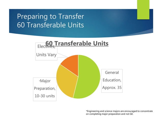Transfer 101 presentation | PPT