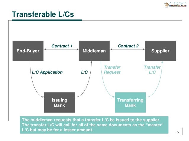 Transferable Letters of Credit