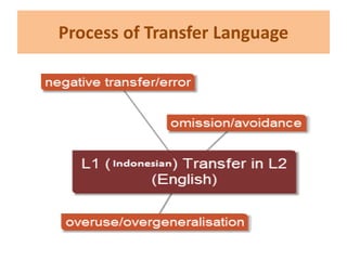 Transfer Analysis in Applied Linguistics | PPTX