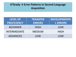 Transfer Analysis in Applied Linguistics | PPTX
