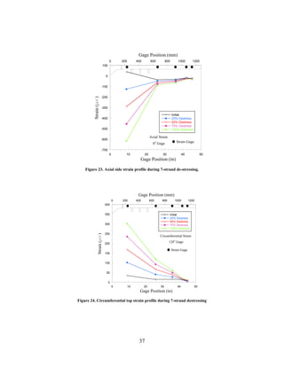 Transfer and development length of strands in post tensioned members ...