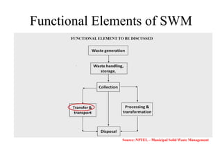 Transfer and transport of solid waste- SWM.pptx