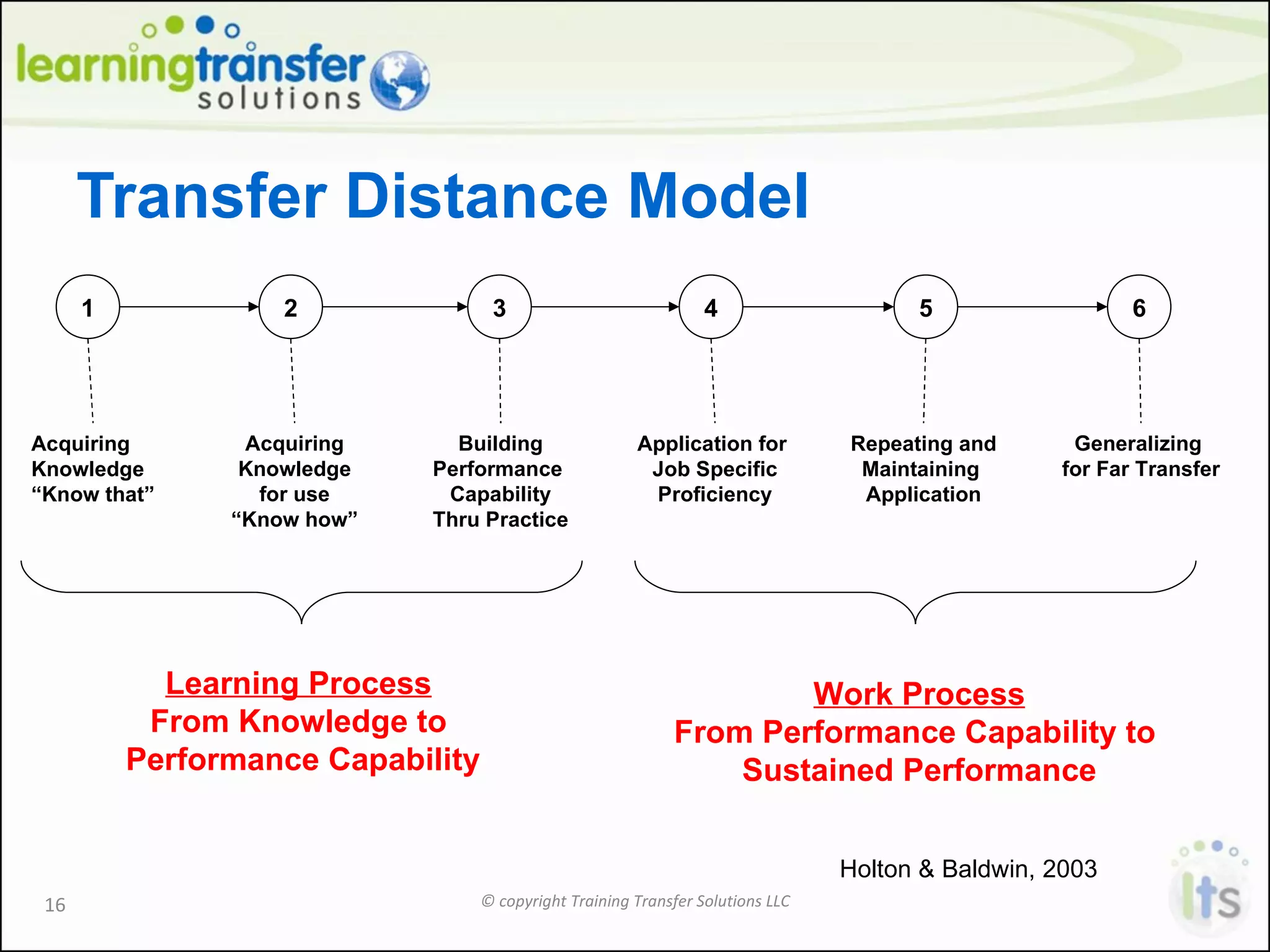 Learning transfer premises | PPT