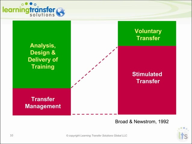 Learning transfer premises | PPT