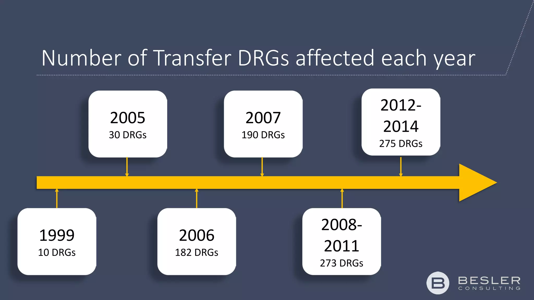 Medicare Transfer DRG Payments | PDF