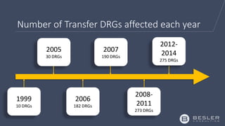 Medicare Transfer DRG Payments | PDF