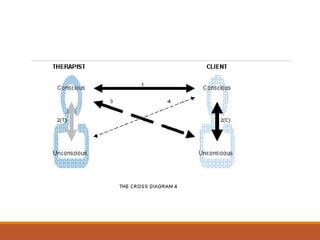 Transference and counter- transference | PPTX