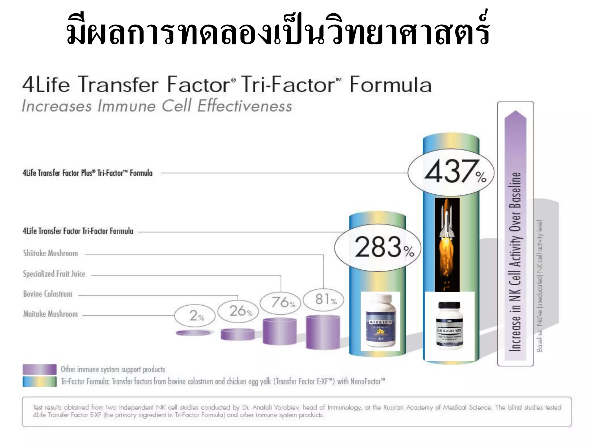 Transfer factor chewable 15.5.2555