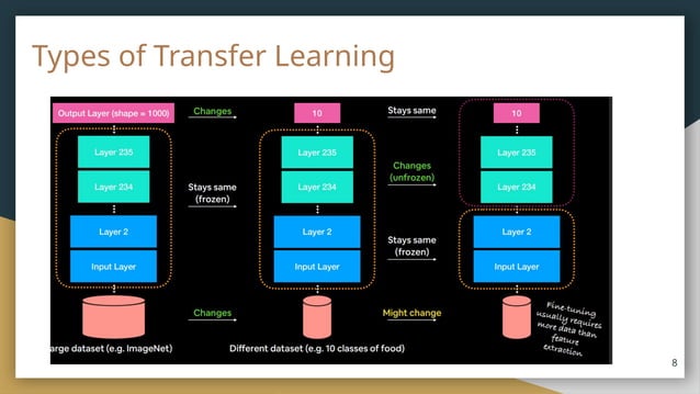 AI: Transfer Learning using deep learning | PPT