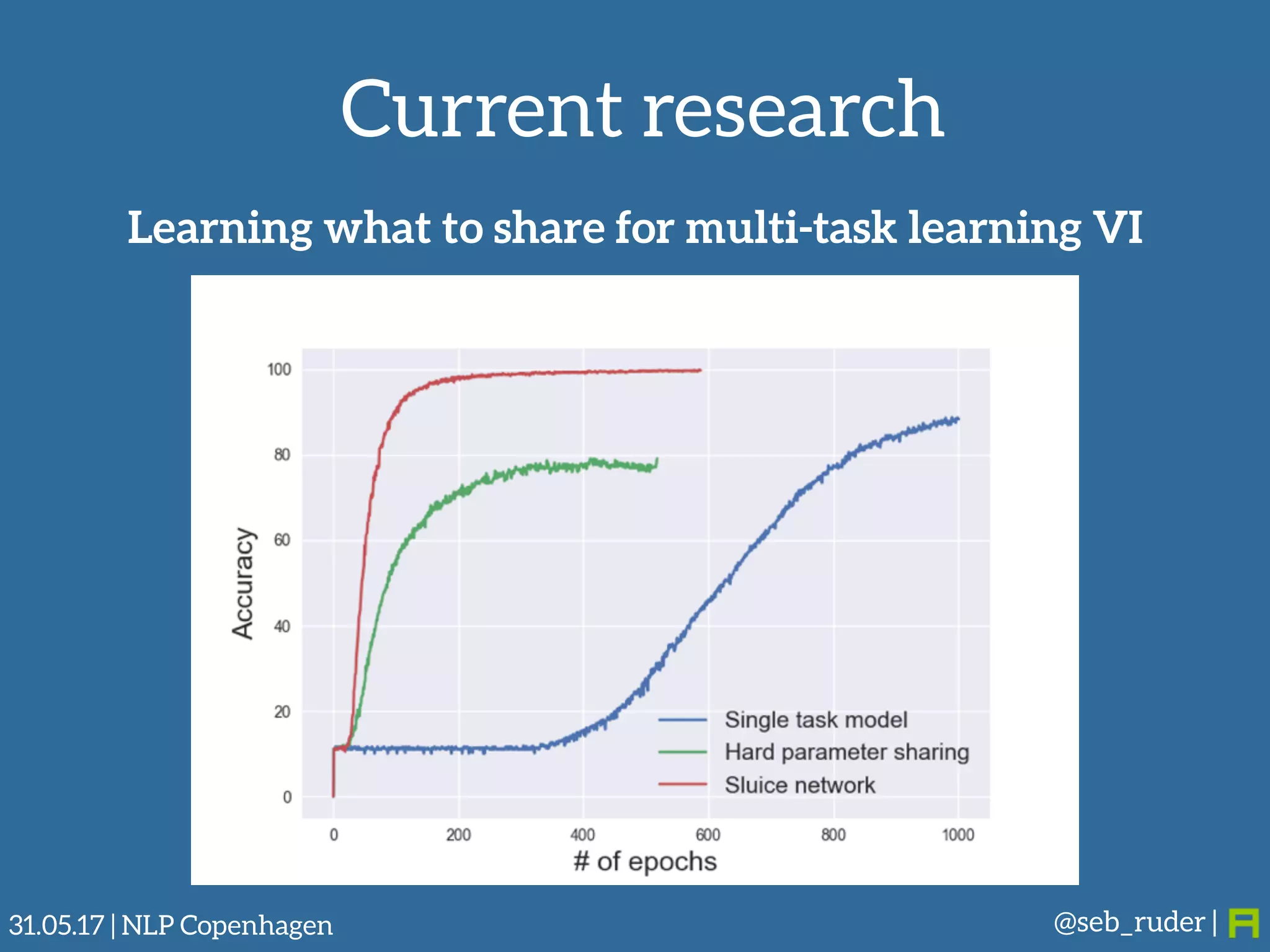Transfer Learning for Natural Language Processing | PPT