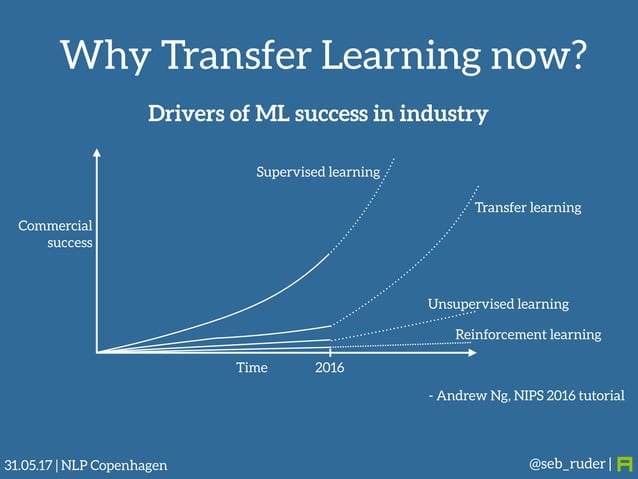 Transfer Learning for Natural Language Processing | PPT