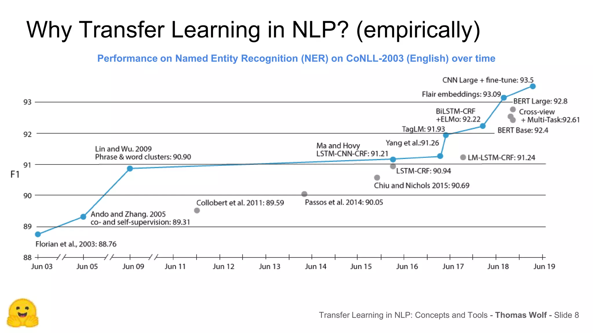 Thomas Wolf "Transfer learning in NLP" | PPT