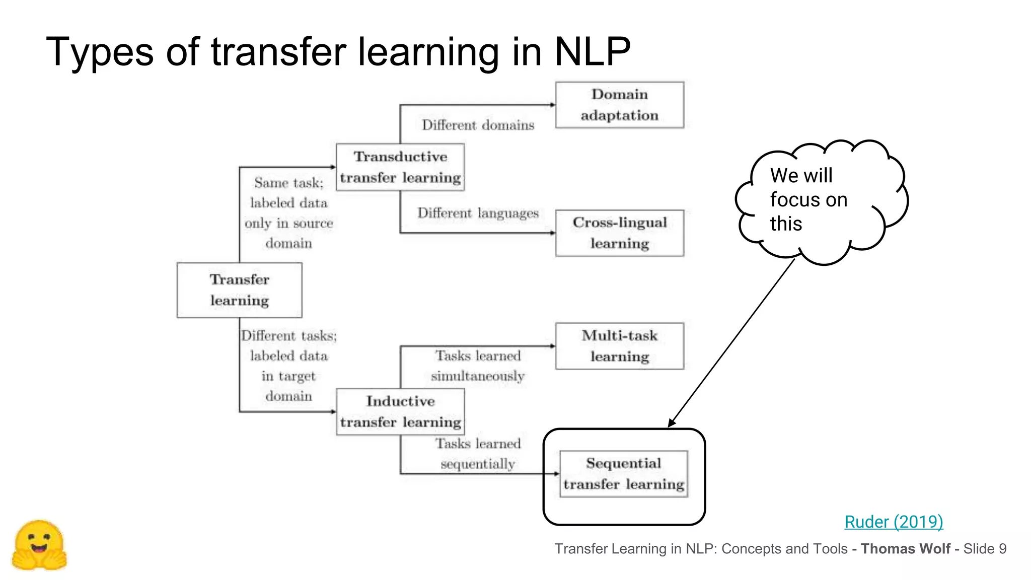Thomas Wolf "Transfer learning in NLP" | PPT
