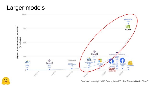 Thomas Wolf "Transfer learning in NLP" | PPT