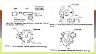 Transfer mechanisms in automation by sharath c m | PPTX