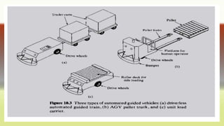 Transfer mechanisms in automation by sharath c m | PPTX