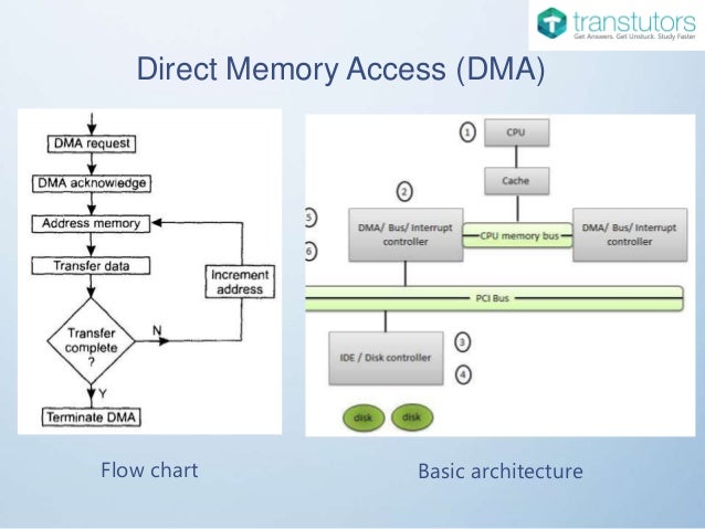 Transfer Modes | Computer Science