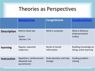 Transfer of adult learning theories into practice | PPTX