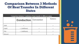 Transfer of heat energy | PDF