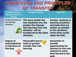 Transfer of learning | PPTX