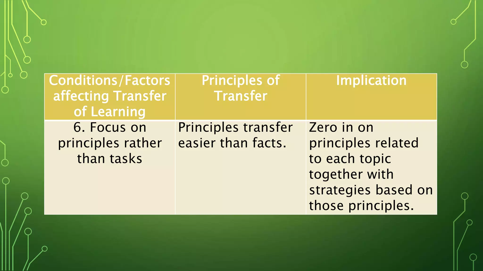 Transfer of Learning | PPTX
