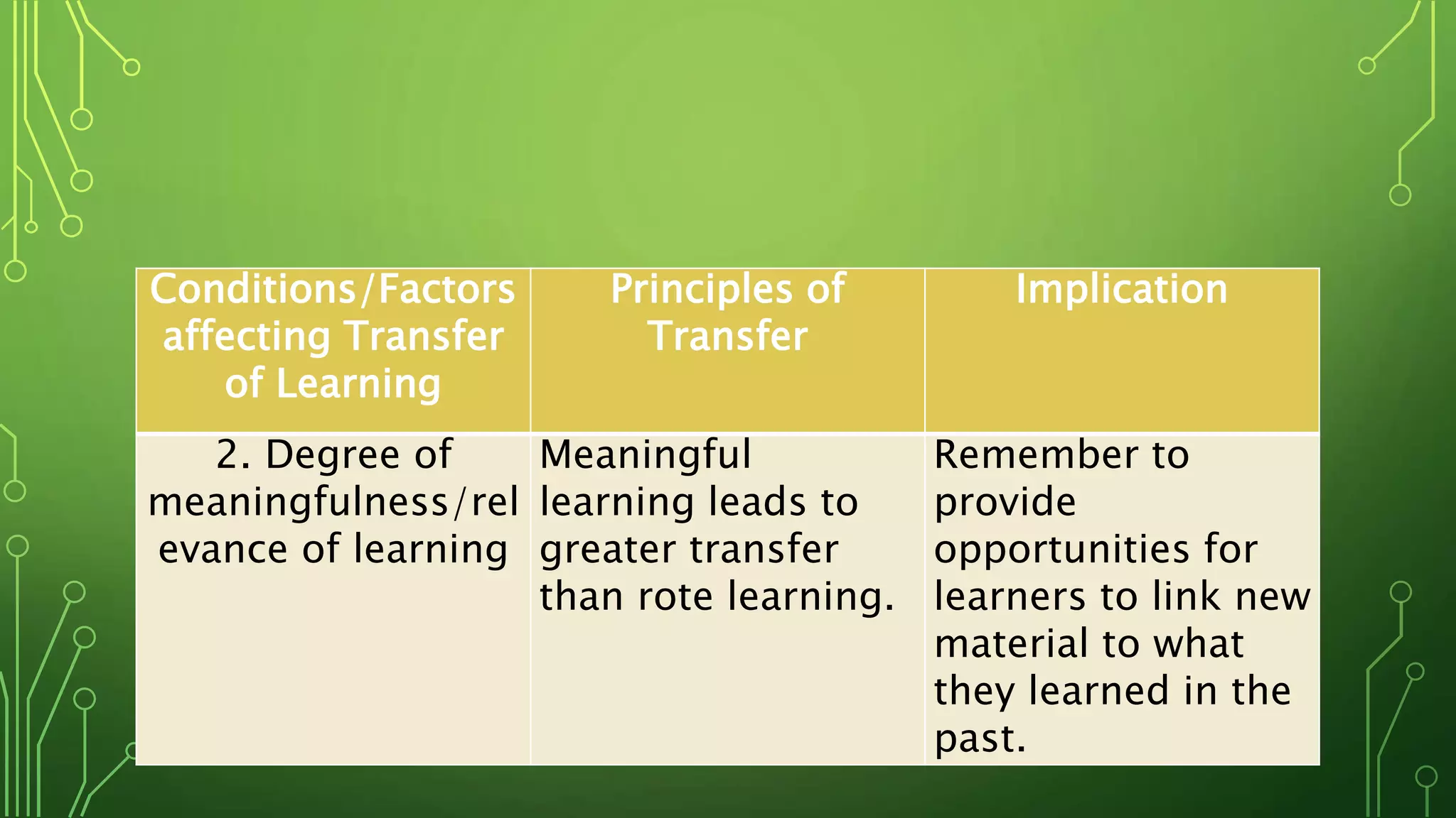 Transfer of Learning | PPTX