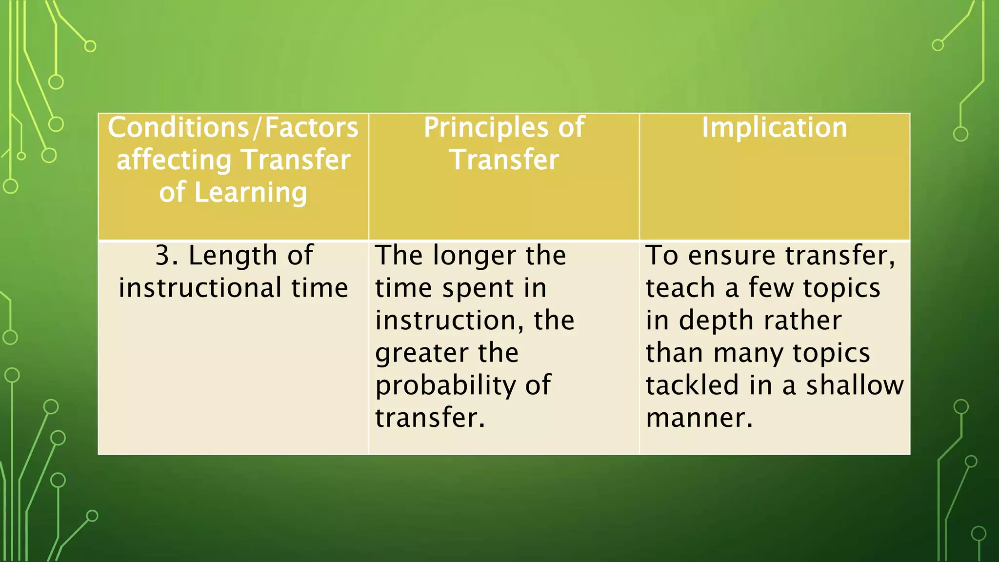 Transfer of Learning | PPTX
