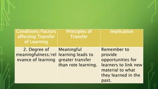 Transfer of Learning | PPTX