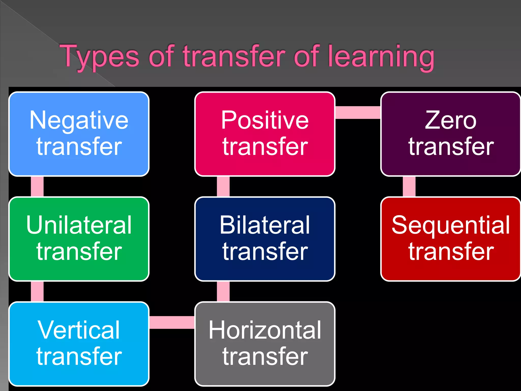 Transfer of learning | PPTX