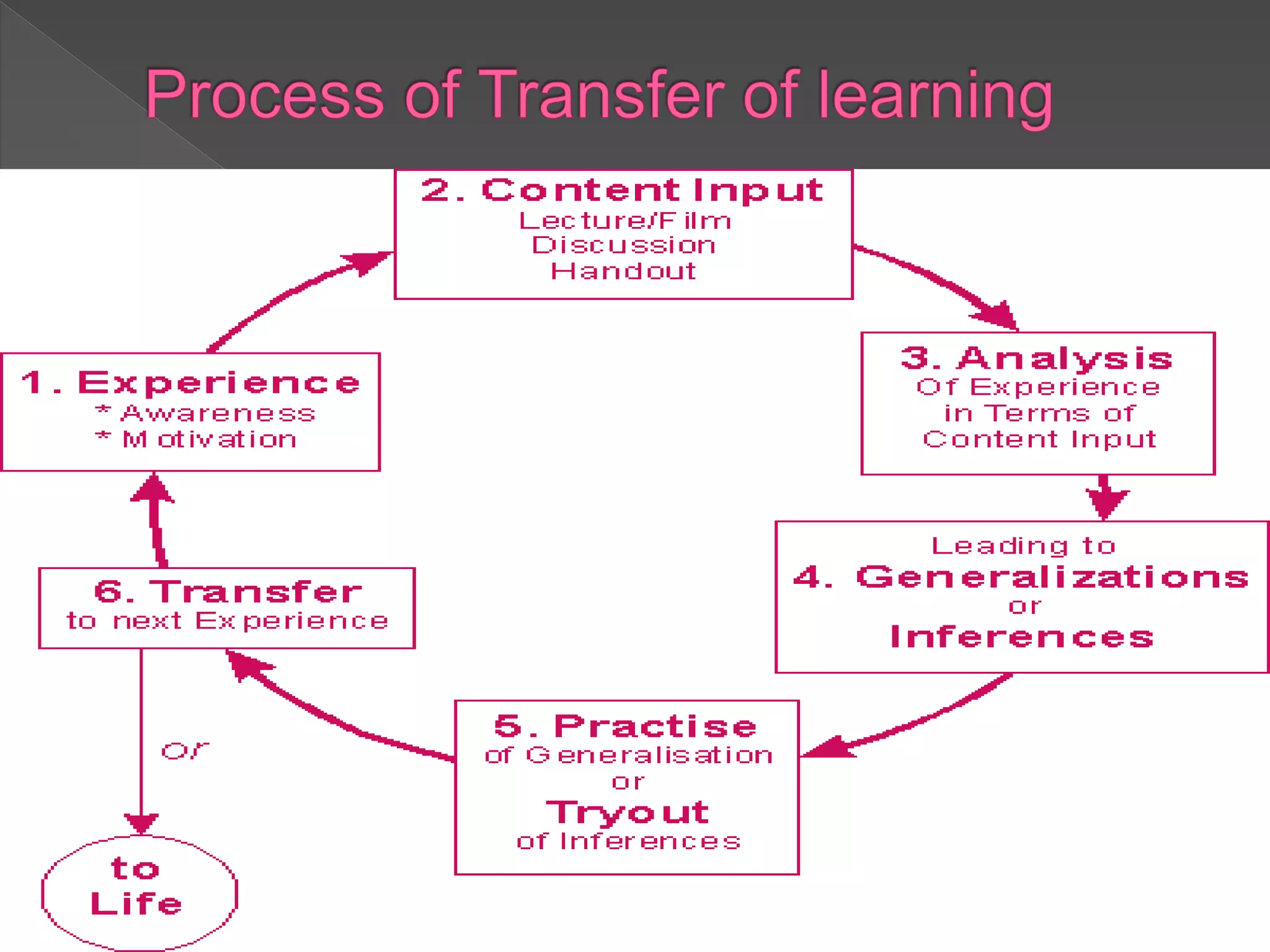 Transfer of learning | PPTX