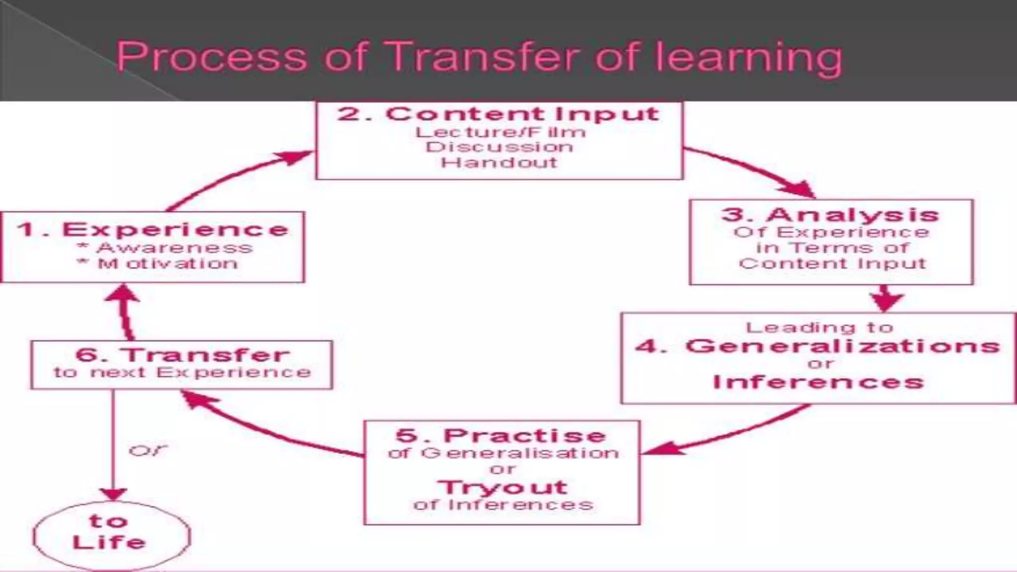 Transfer of learning - – types of transfer – teaching for positive ...