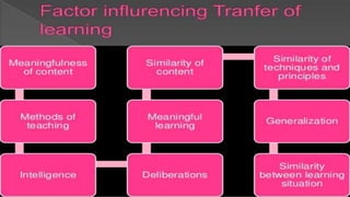 Transfer of learning - – types of transfer – teaching for positive ...