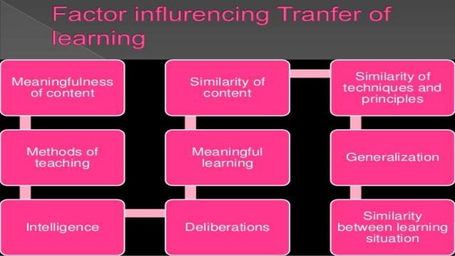 Transfer of learning - – types of transfer – teaching for positive ...