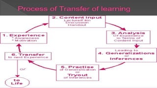 Transfer of learning - – types of transfer – teaching for positive ...