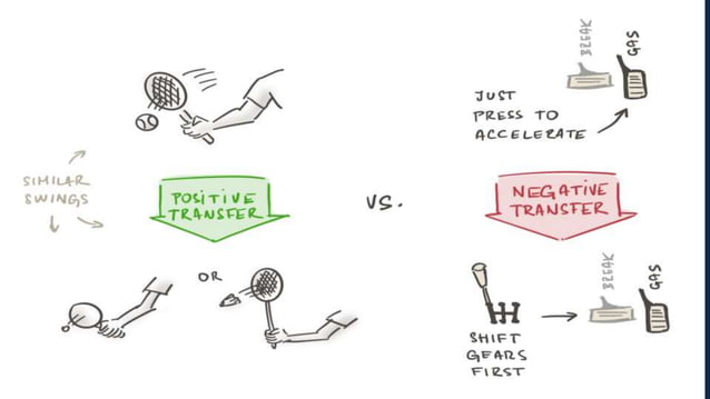 Transfer of learning - – types of transfer – teaching for positive transfer