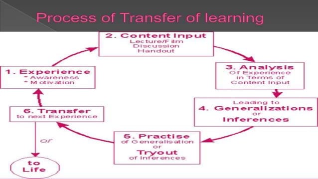 Transfer of learning - – types of transfer – teaching for positive transfer
