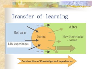 Transfer of Learning: Concepts, Process and Principles | PPT ...