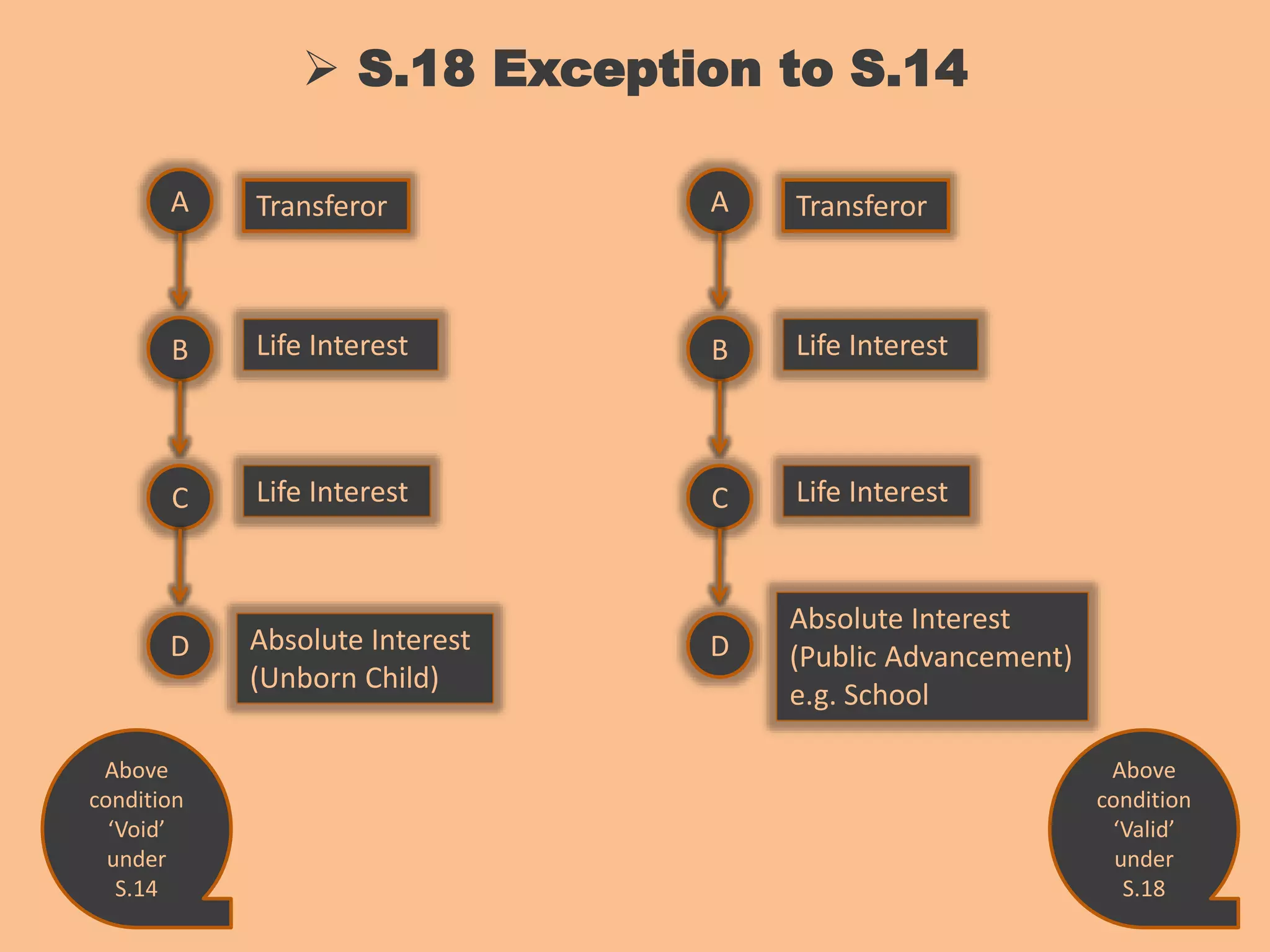 Transfer of property | PPT