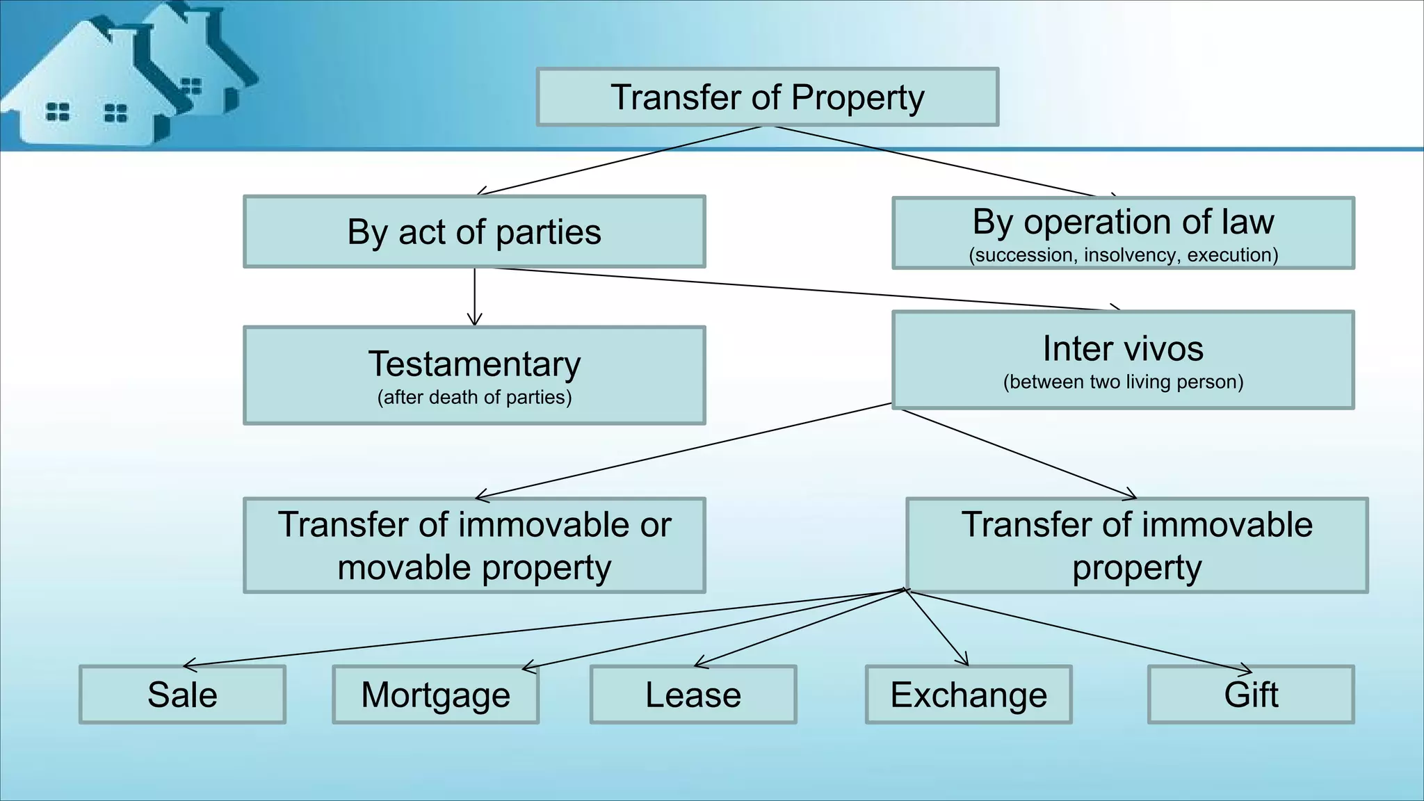 Transfer of property act definitions | PDF