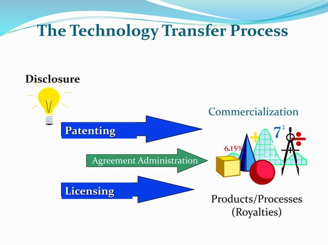 Transfer of technology | PPTX